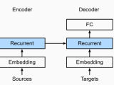 The Encoder Decoder Architecture Journeytocoding