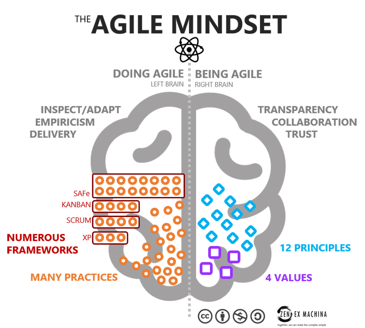 Agile Is A Mindset Agile Is Behaviour Zen Ex Machina