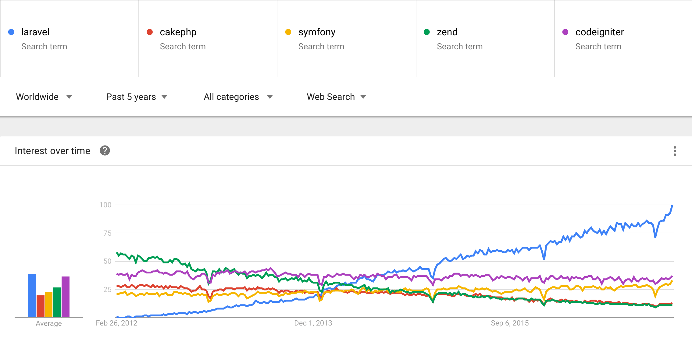 The State of PHP MVC Frameworks in 2017 (Laravel, Symfony, CodeIgniter, CakePHP, Zend) - zen of ...