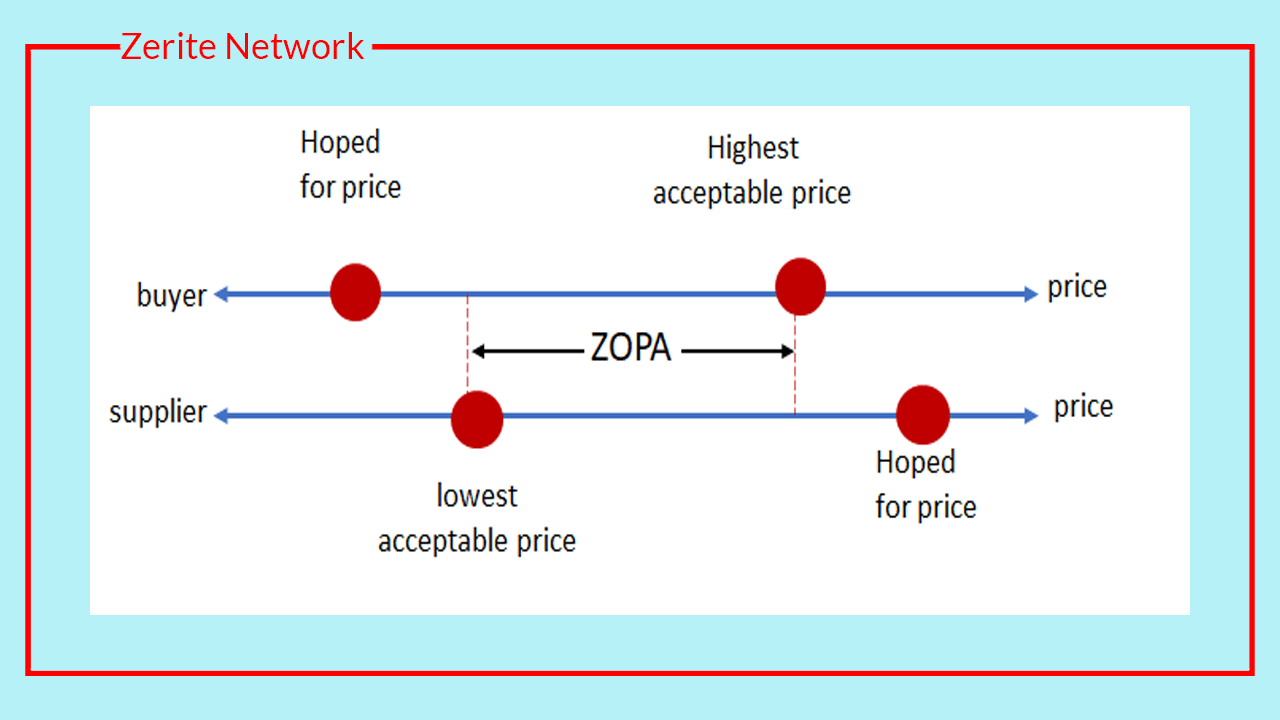 A PRACTICAL LOOK AT THE ZONE OF POTENTIAL AGREEMENT