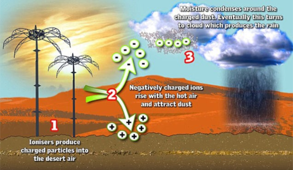 The UAE Research Program for Rain Enhancement Science – Zero Geoengineering