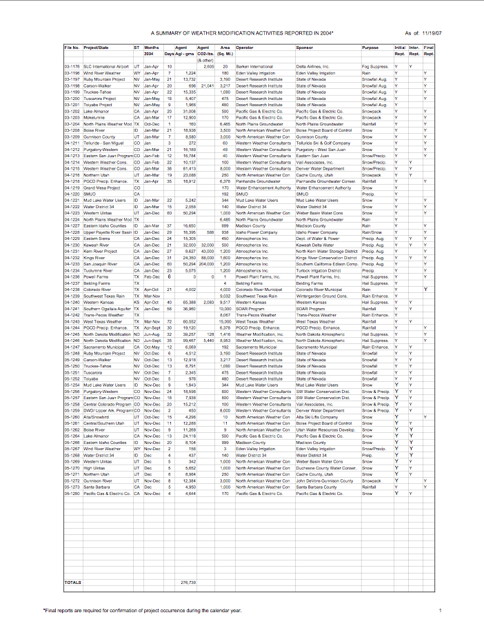 NOAA Spreadsheets Listing Weather Modification Programs in the United ...