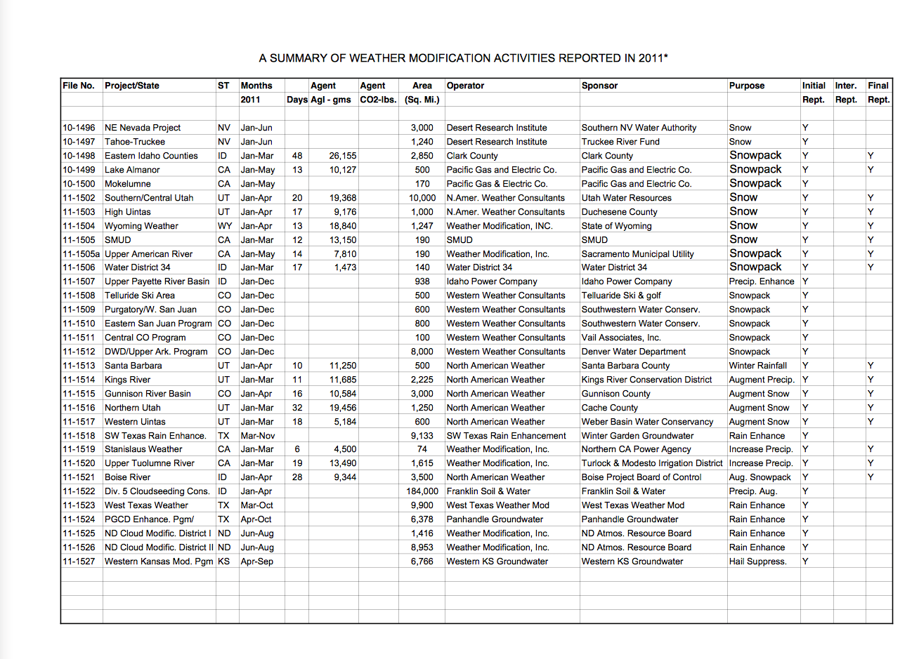 NOAA Spreadsheets Listing Weather Modification Programs in the United ...