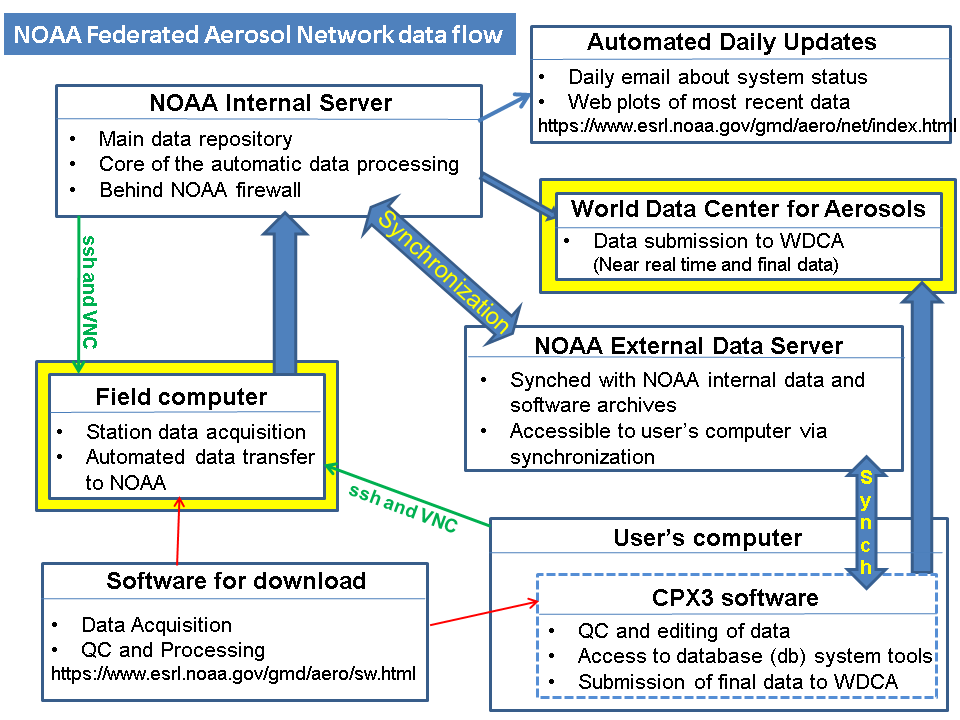 Operating Manual NOAA/ESRL/GMD Aerosol Sampling System – Zero ...