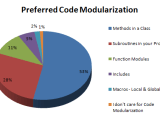 Poll Wrap Up Preferred Code Modularization Abap Help Blog