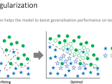 Explicit And Implicit Regularization In Machine Learning Xitong Zhang