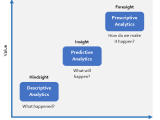 Descriptive Predictive And Prescriptive Analytics Marketing Examples